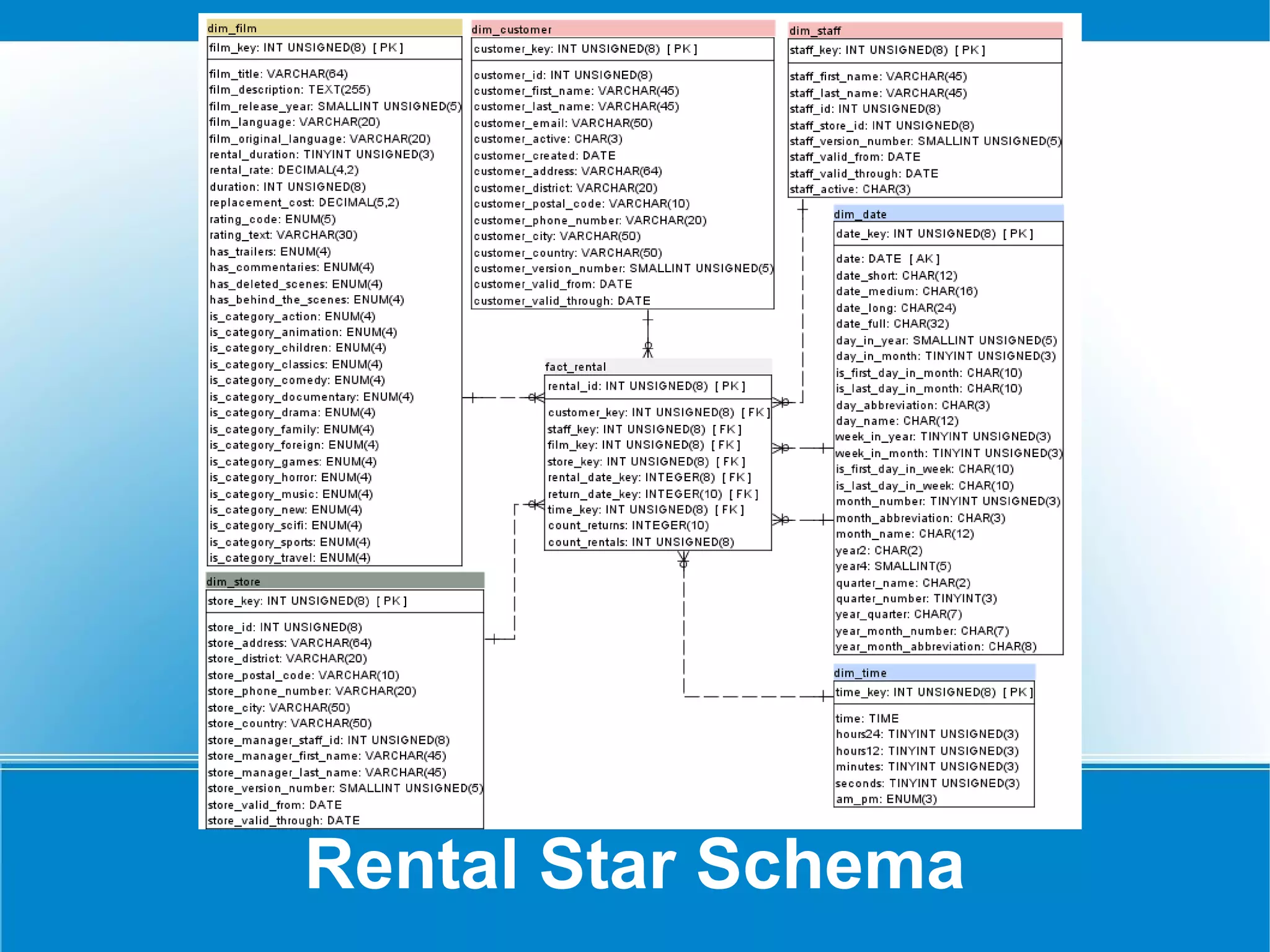 Starring sakila my sql university 2009 | PDF | Databases | Computer ...