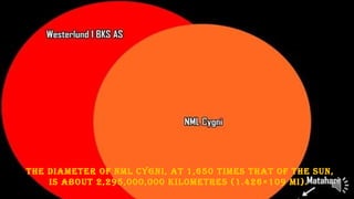 Nml Cygni Compared To Earth