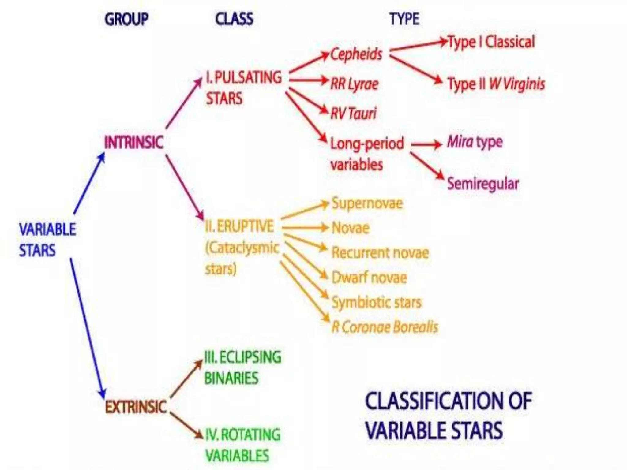 Stars and their classifications | PPTX
