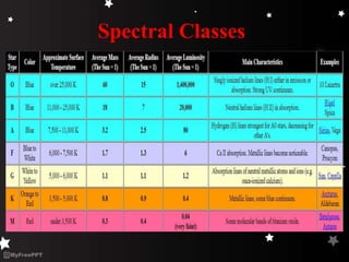 Stars and their classifications | PPTX