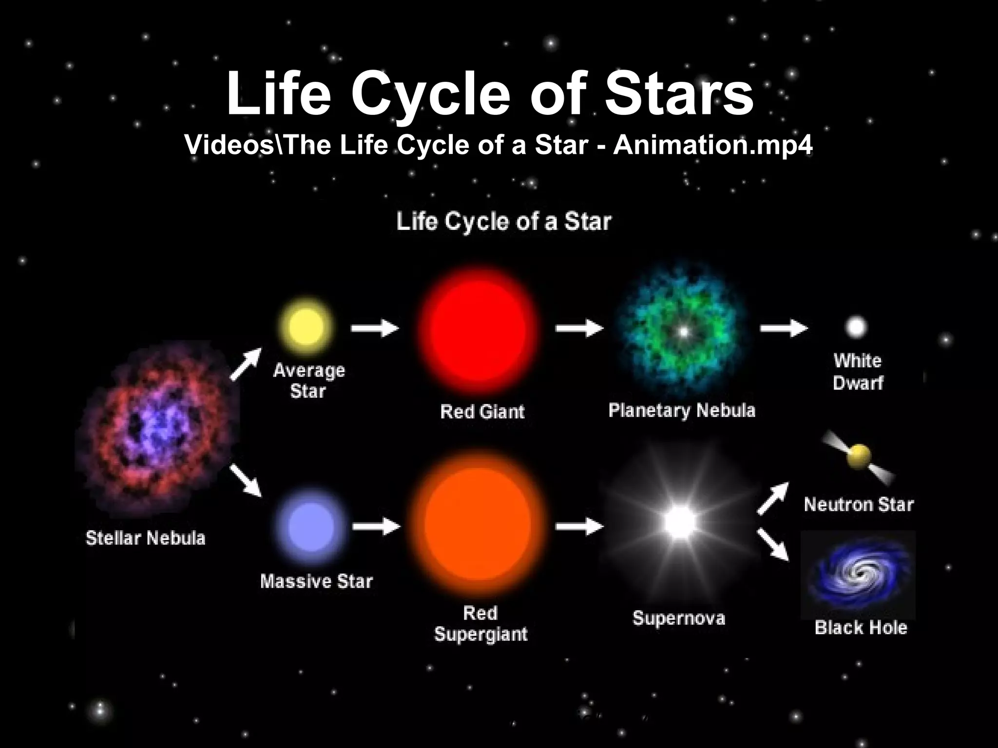 Stars, Star Life Cycle, Constellations | PPT