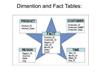Star schema PPT | PPT