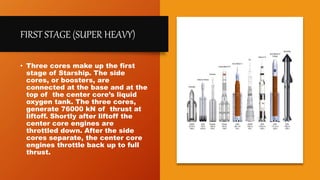 Starship by SpaceX Rocket | PPTX