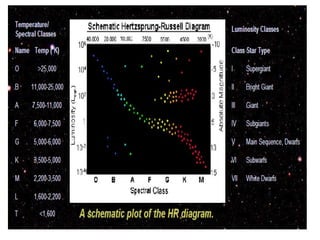 Stars - Basic Properties/H- R Diagram | PPT