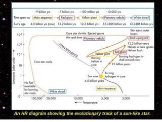 Stars - Basic Properties/H- R Diagram | PPT