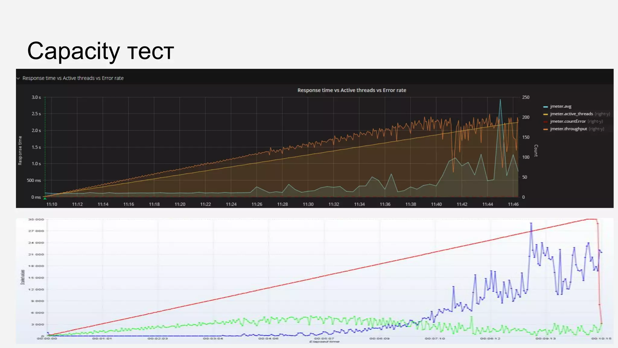 Anton Serputko Start performance-testing-from-scratch, BAQ | PPT