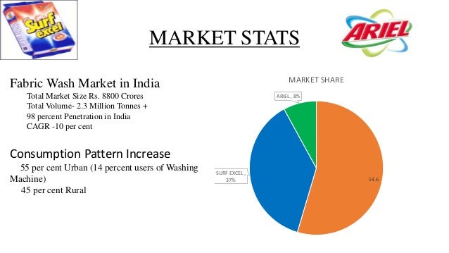 Ariel vs Surf excel Brand comparison.