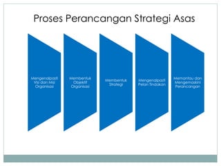 Perancangan Strategik Organisasi | PPTX