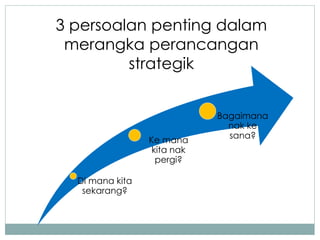 Perancangan Strategik Organisasi | PPTX
