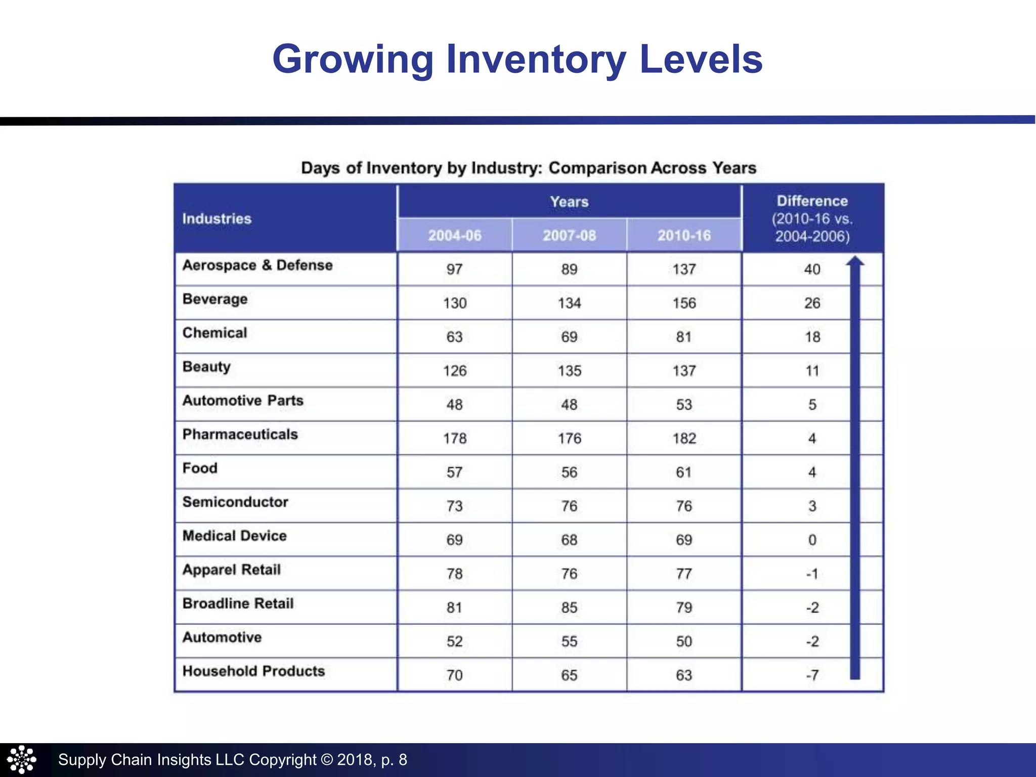 Five Reasons Why We Have Not Made Progress on Inventory Management | PPT