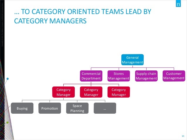 Starting category management in an organization