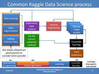 Starting data science with kaggle.com