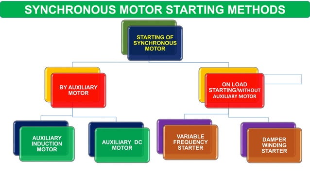 Synchronous Motor Starting Methods Start करने के Methods Damper Winding Auxiliary Motor