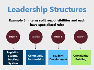 Starting Strong: Senior Intern Roles and Resources | PDF