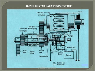 SISTEM STARTER MOBIL (STARTER SYSTEM)... | PPT