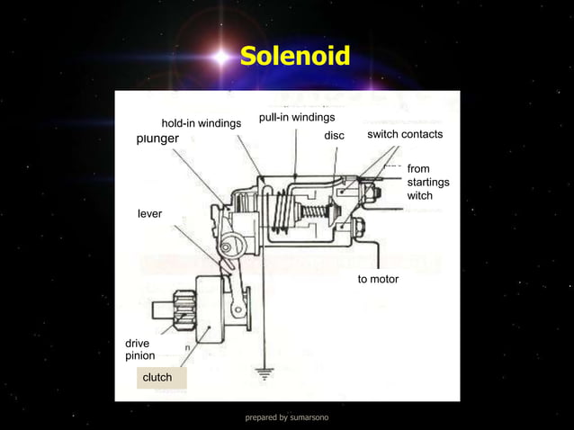 SISTEM STARTER MOBIL (STARTER SYSTEM)... | PPT