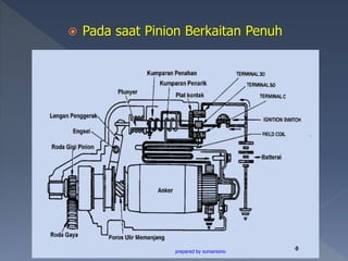 SISTEM STARTER MOBIL (STARTER SYSTEM)... | PPT