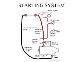 Starting system basic fundamentals & its testing methods | PPT