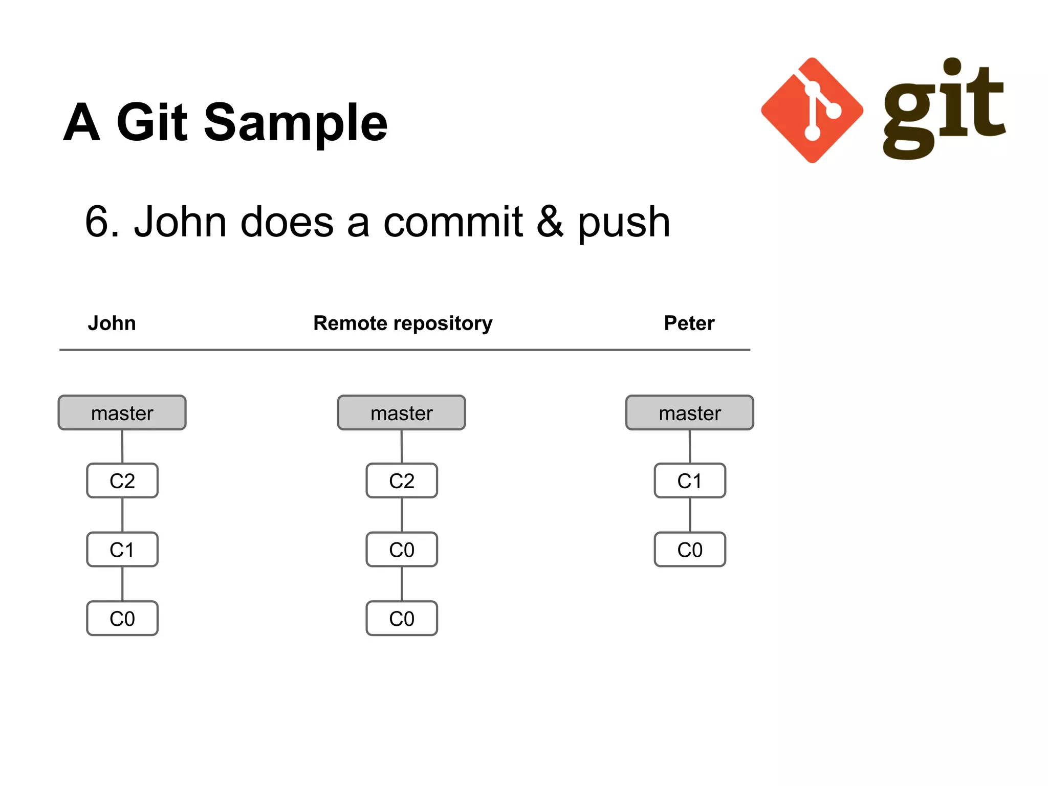 Starting with Git & GitHub | PDF