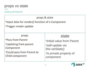 Starting with Reactjs | PPT | Web Development | Internet