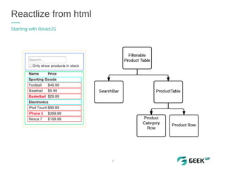Starting with Reactjs | PPT | Web Development | Internet