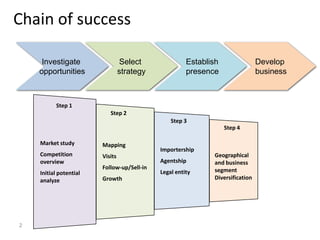 Start Smart in Russia | PPT