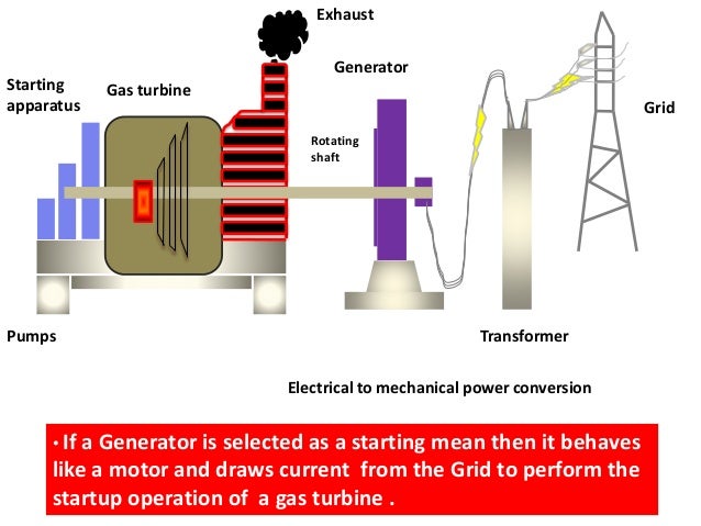Overview of Start-up of Gas Turbine.