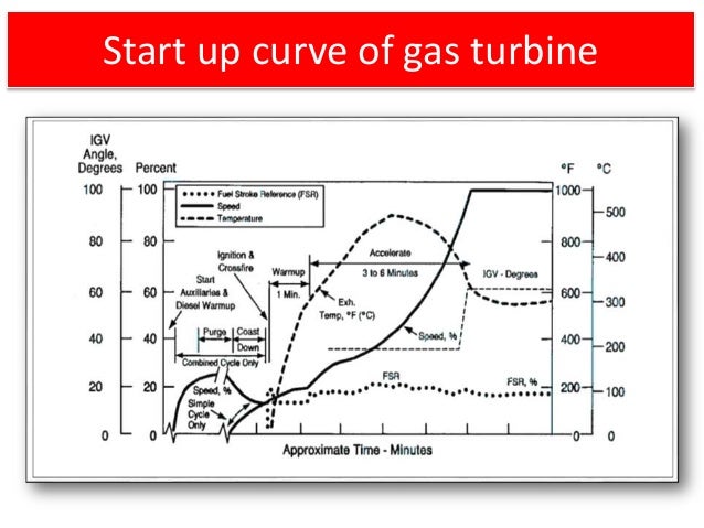 Overview of Start-up of Gas Turbine.
