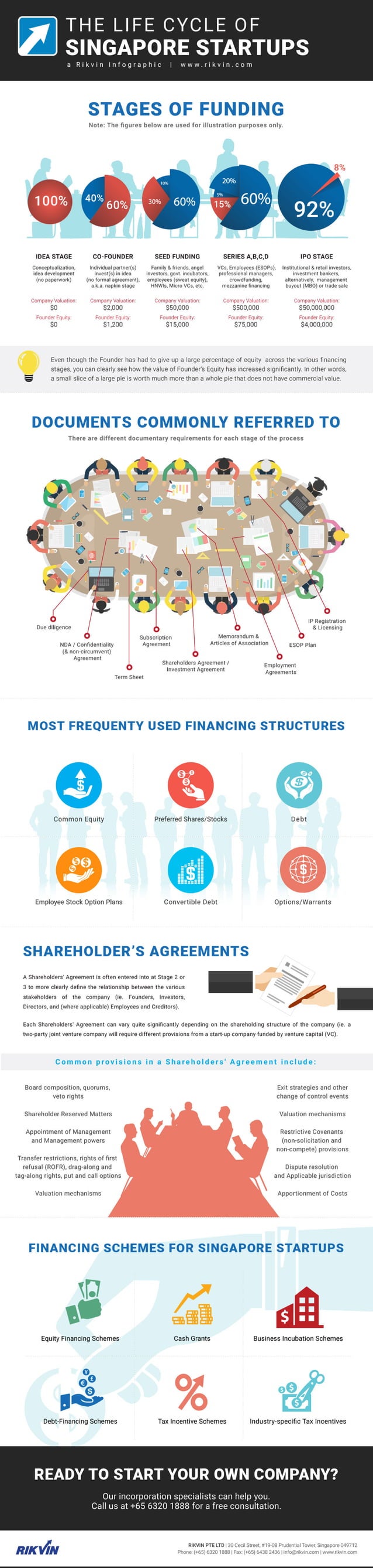 The Life Cycle of Singapore Startups | PDF