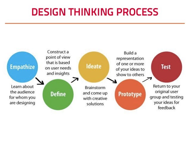 Startup Braga - Design Thinking Workshop