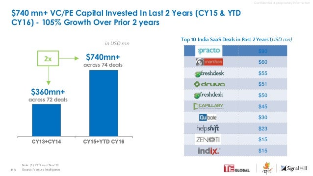India: A rising SaaS Powerhouse