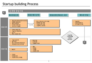 # Startup building process liftup | PPT