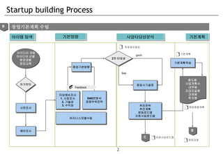 # Startup building process liftup | PPT