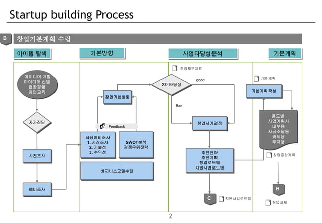 # Startup building process liftup | PPT