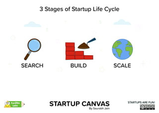 Startup Canvas - Guide for a new entrepreneur | PPT