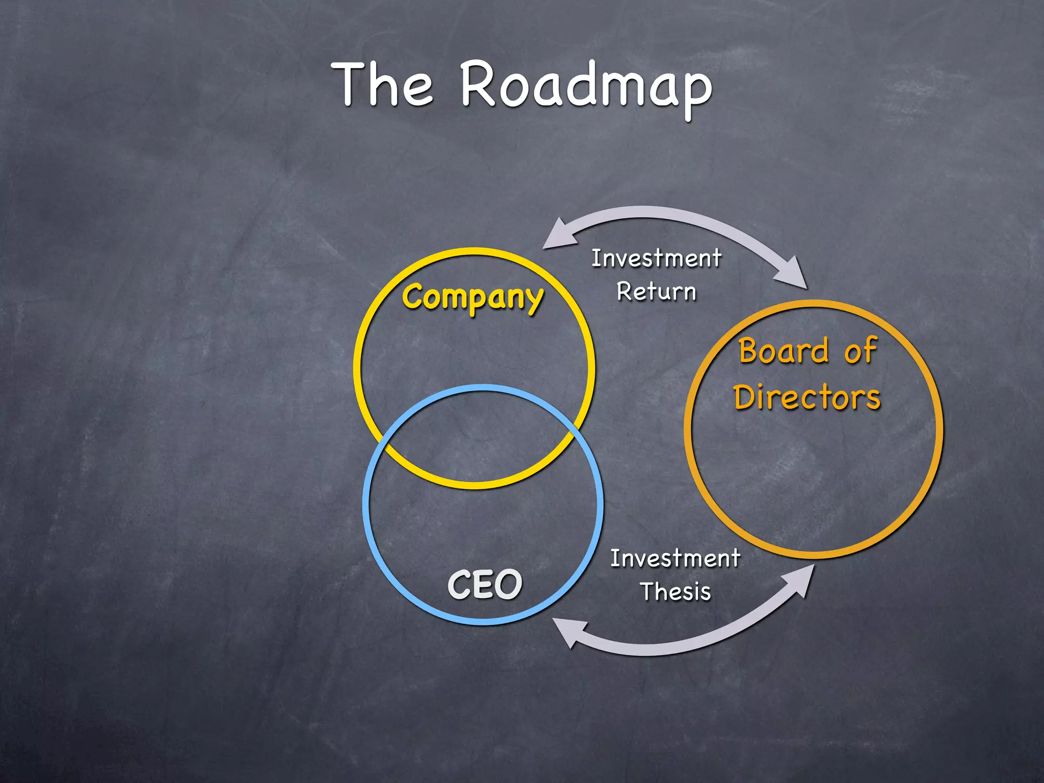 The CEO Roadmap | PPT