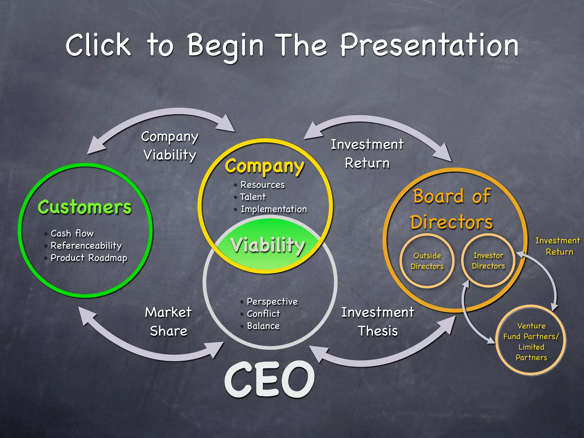 The CEO Roadmap | PPT