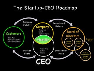 The CEO Roadmap | PPT