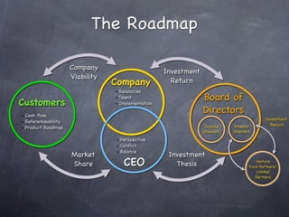 The CEO Roadmap | PPT