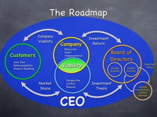 The CEO Roadmap | PPT