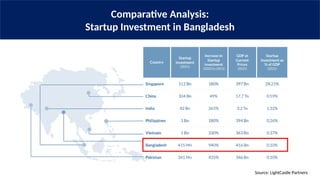 Startup Eco-system of Bangladesh- Summary | PPTX