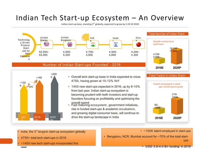 Startup ecosystem | PPTX