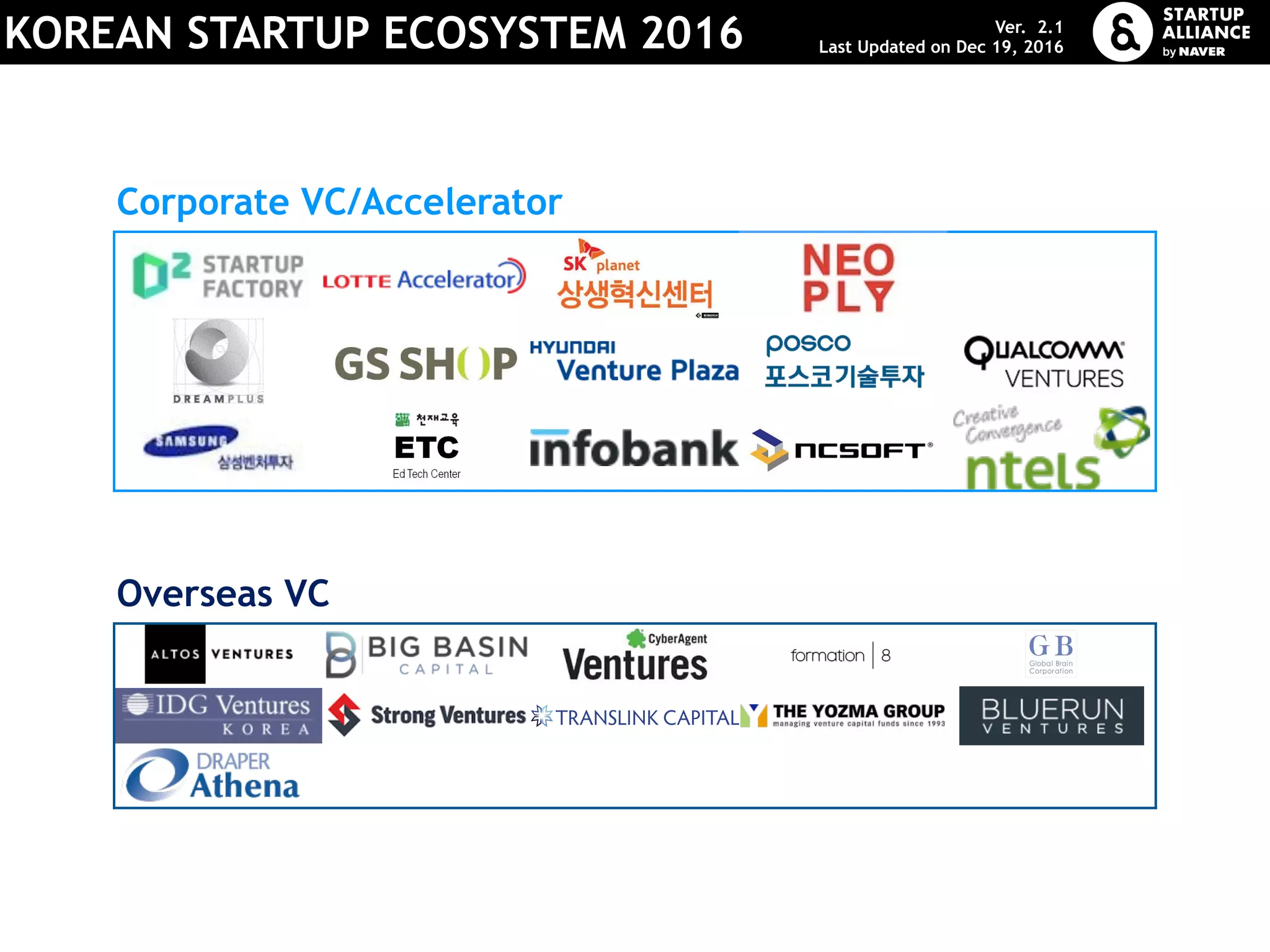 Korean Startup Ecosystem Map (v 2.1) | PPT