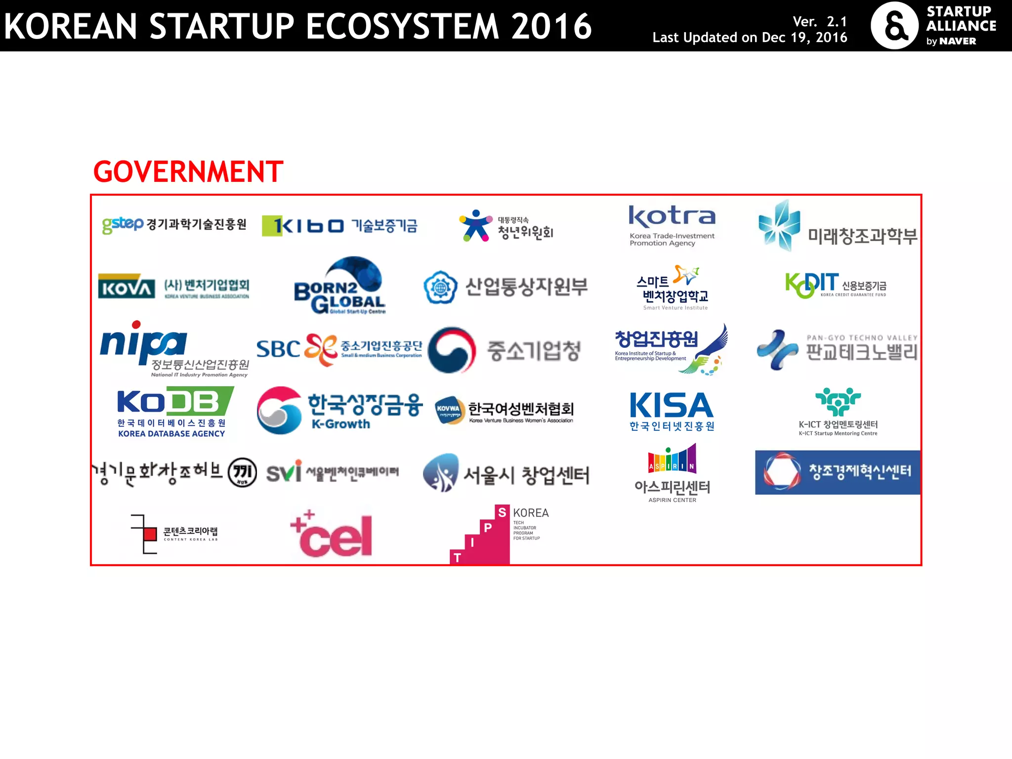 Korean Startup Ecosystem Map (v 2.1) | PPT