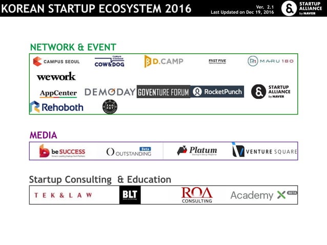 Korean Startup Ecosystem Map (v 2.1) | PPT