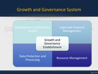 Start-Ups Growth and Governance Management System | PPT