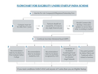 startup india powerpoint presentation | PDF