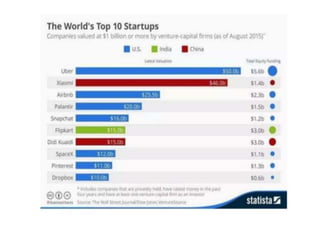 startup india powerpoint presentation | PDF