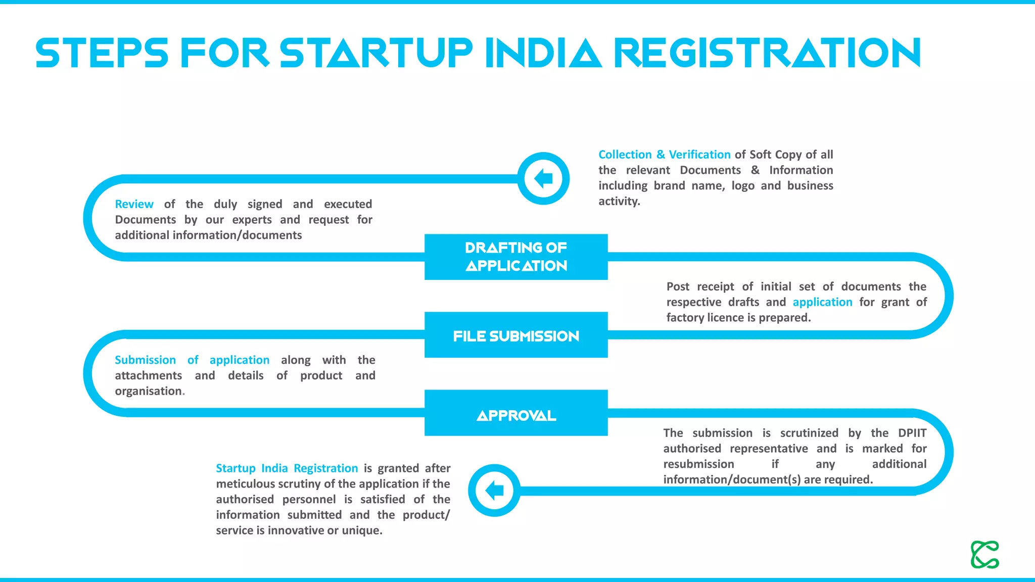 Startup india registration | PDF
