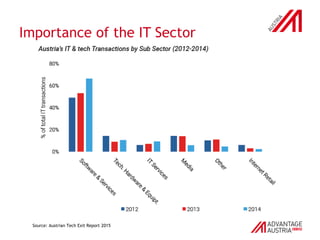 Startup country Austria | PDF